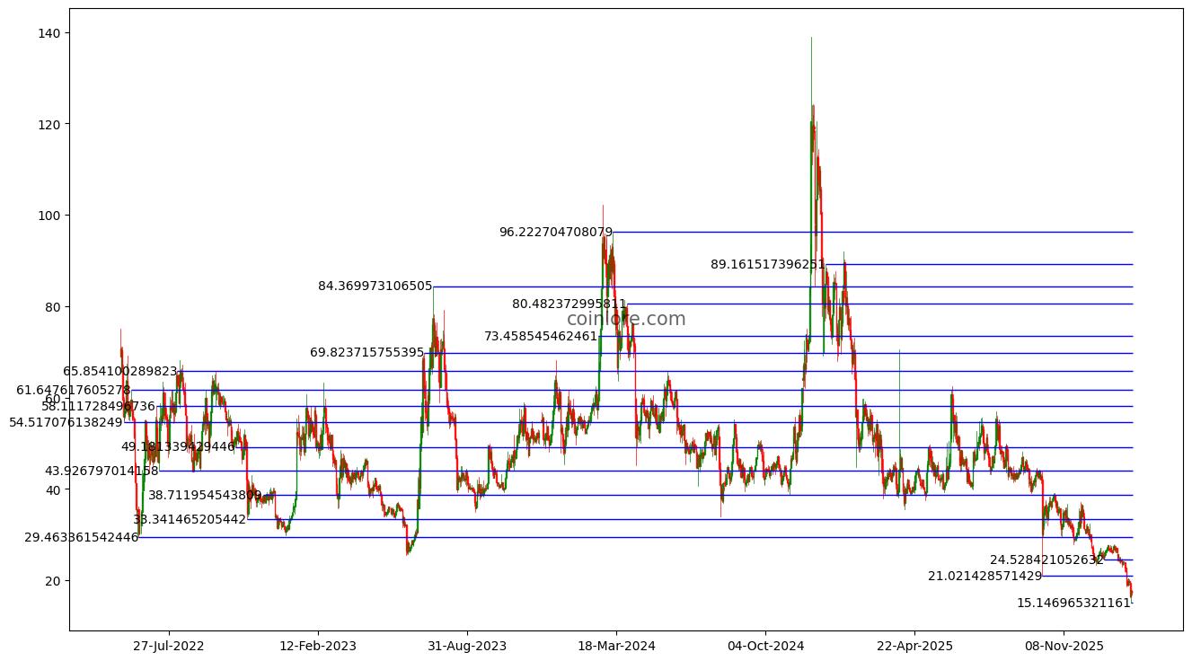 Niveles de soporte y de resistencia de Compound