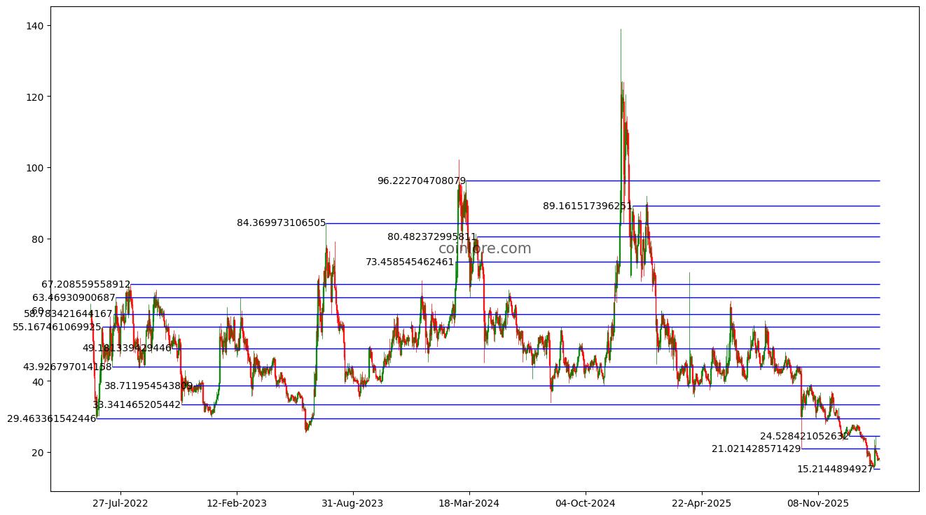 Niveles de soporte y de resistencia de Compound