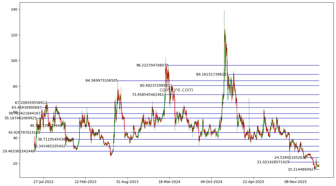 Compound уровни поддержки и сопротивления