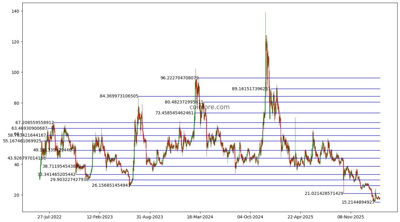 Compound уровни поддержки и сопротивления