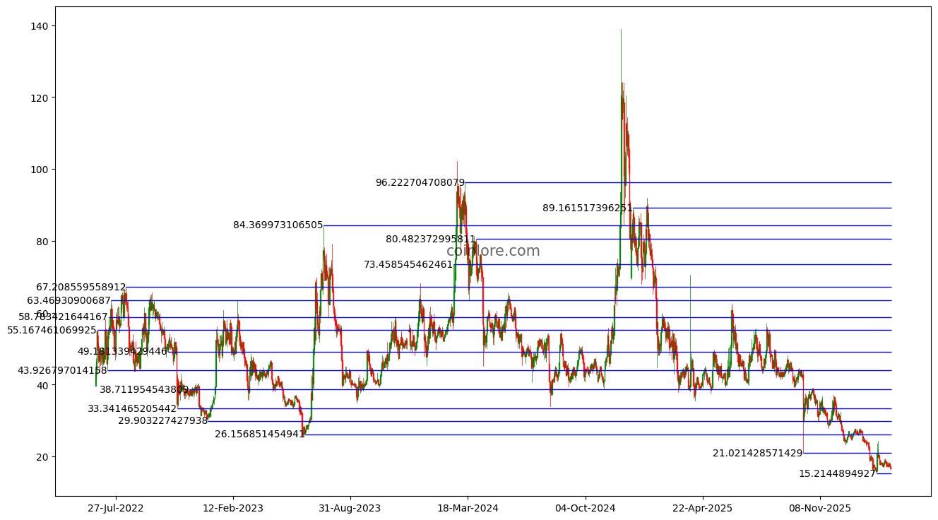Compound уровни поддержки и сопротивления