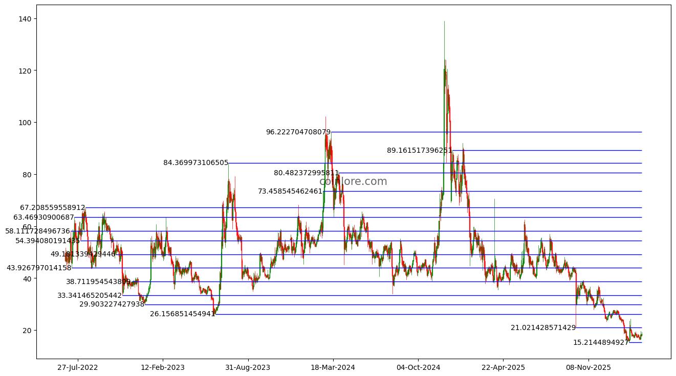 Compound уровни поддержки и сопротивления