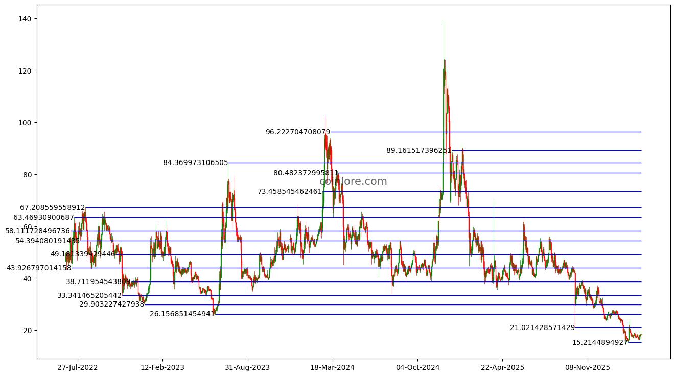 Compound уровни поддержки и сопротивления