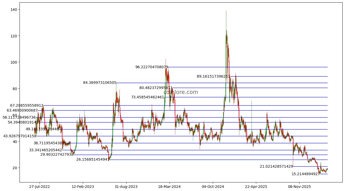 Compound Destek ve Direnç Seviyeleri
