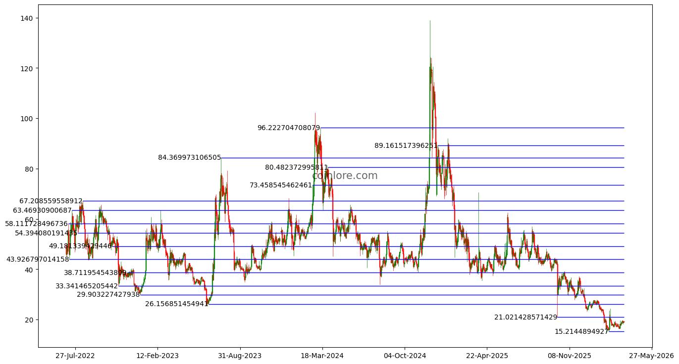 Compound уровни поддержки и сопротивления