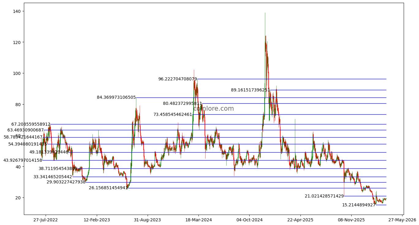 Niveles de soporte y de resistencia de Compound