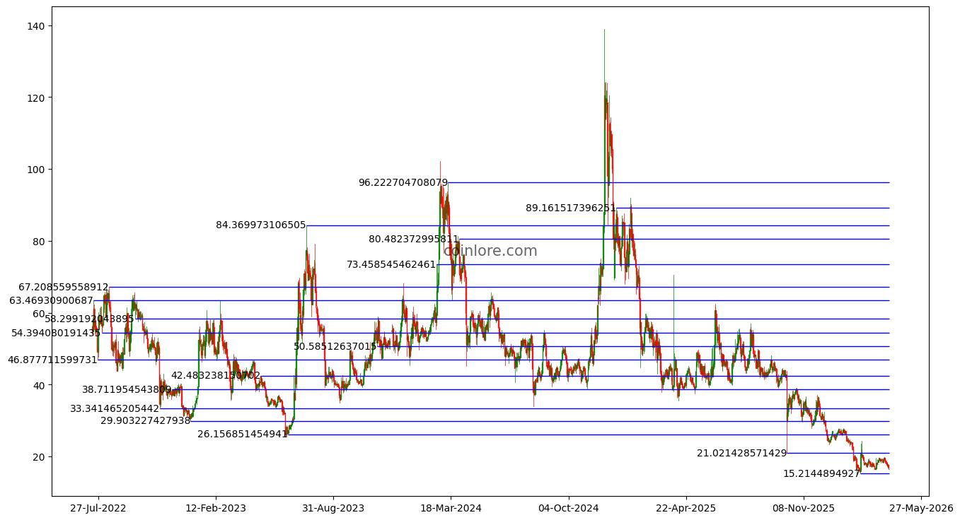 Compound уровни поддержки и сопротивления