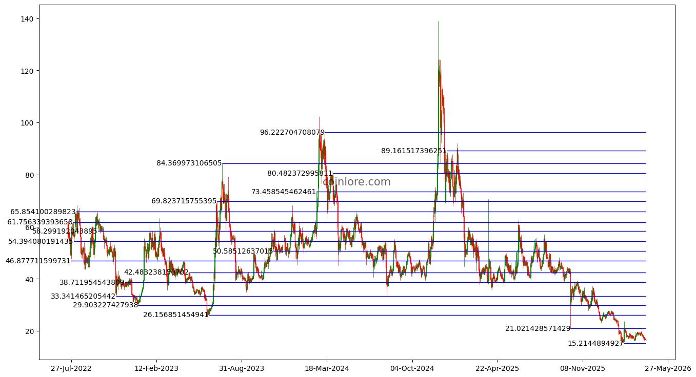 Compound уровни поддержки и сопротивления