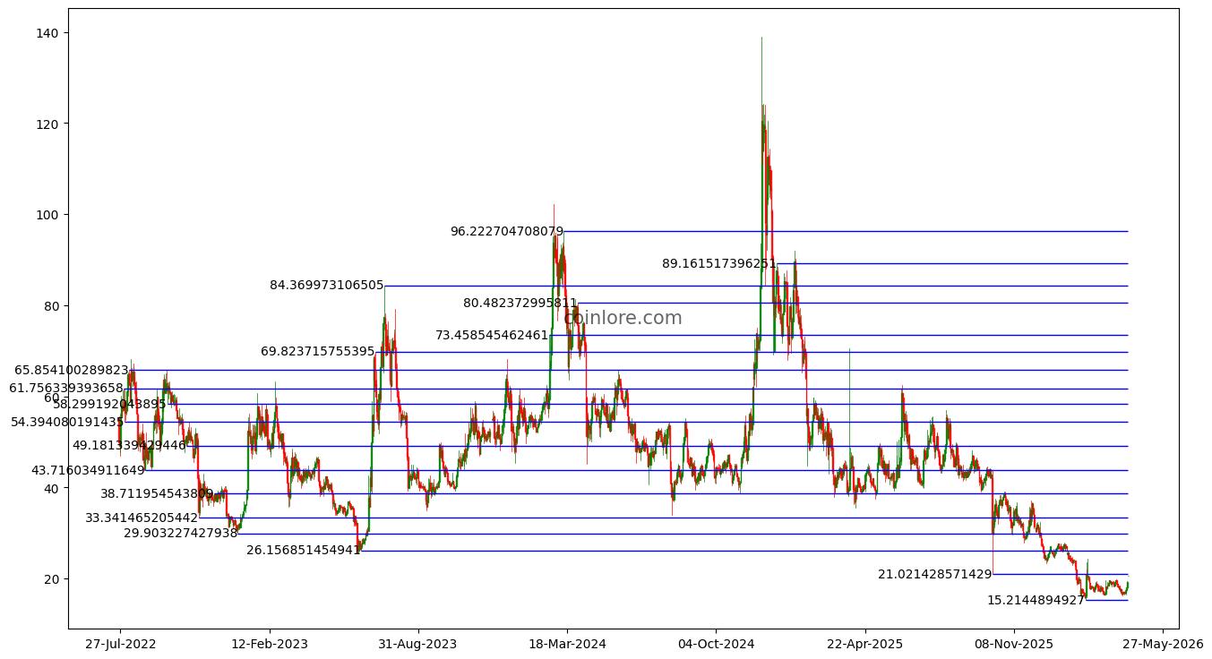 Compound уровни поддержки и сопротивления