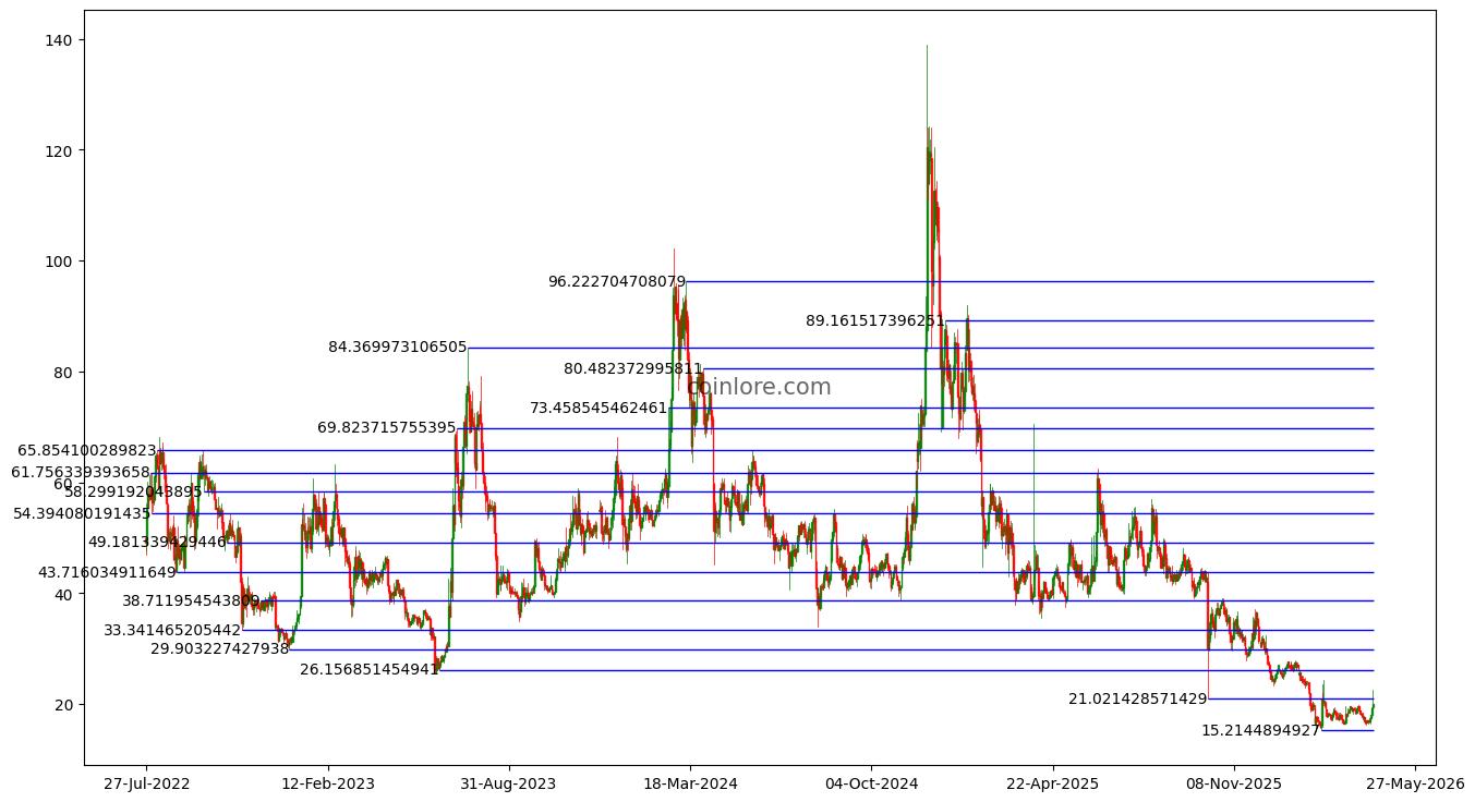 Compound уровни поддержки и сопротивления