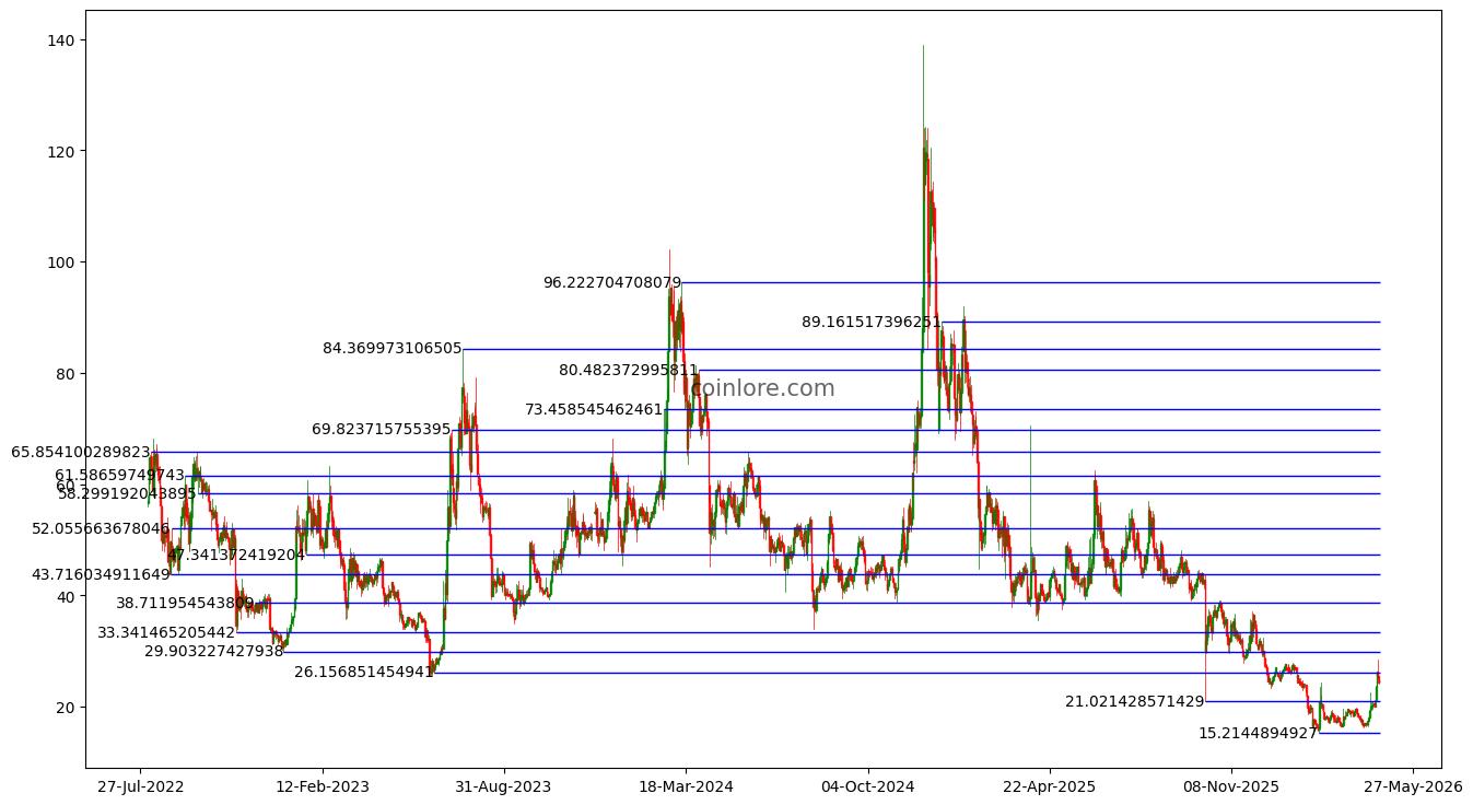 Compound уровни поддержки и сопротивления