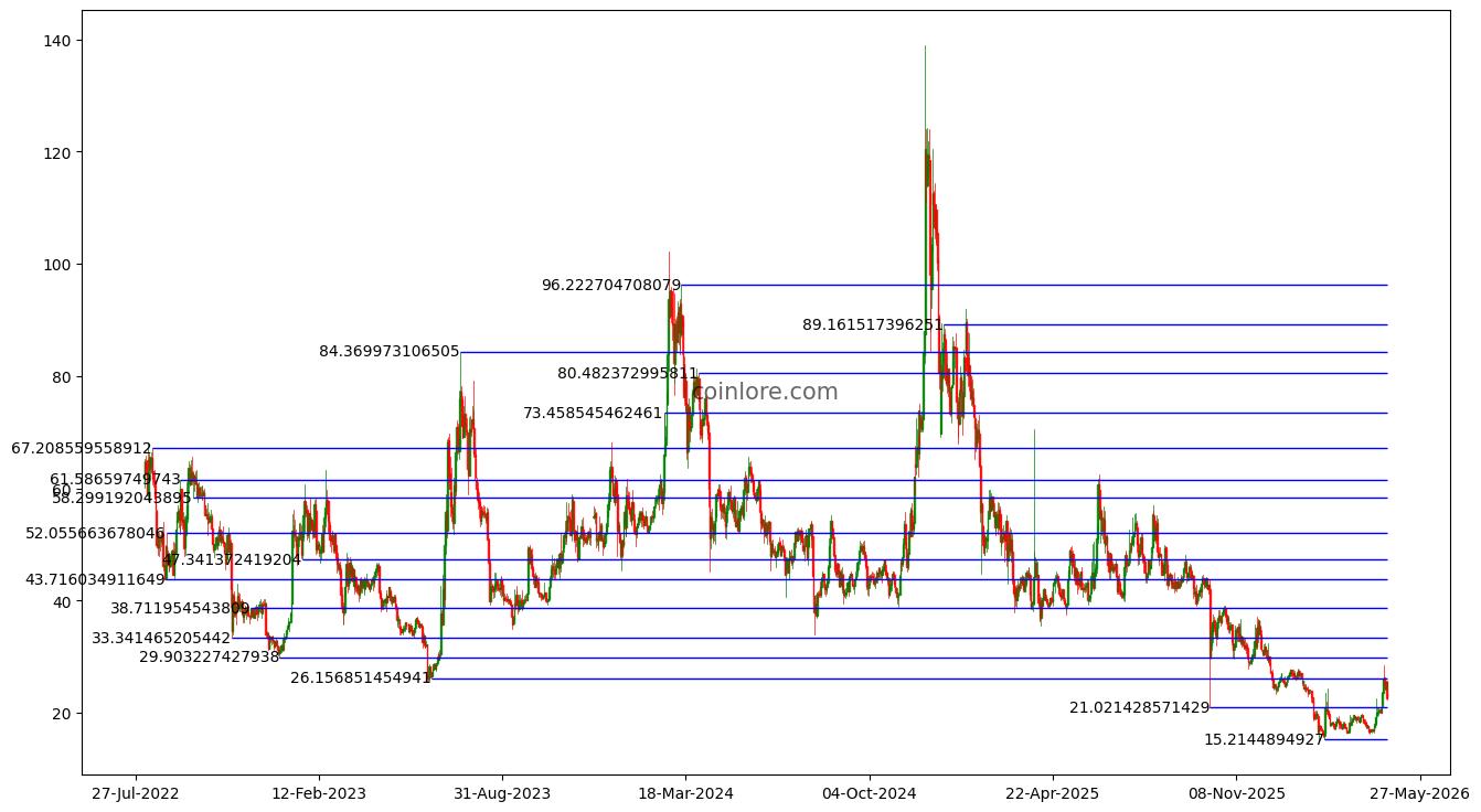 Compound уровни поддержки и сопротивления