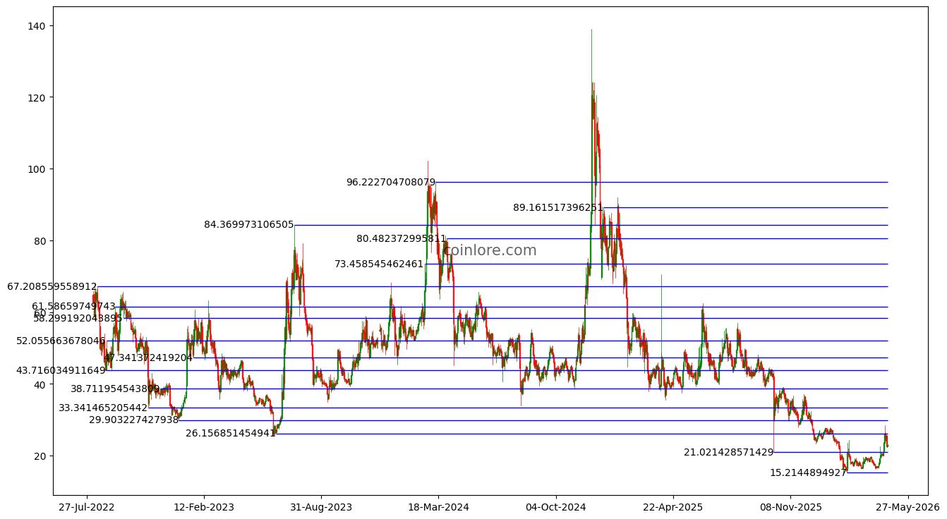 Compound уровни поддержки и сопротивления