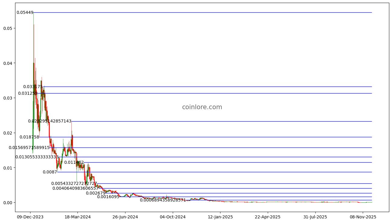 Comsats Support and resistance levels