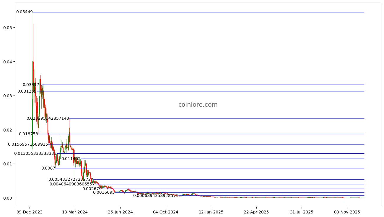Comsats уровни поддержки и сопротивления