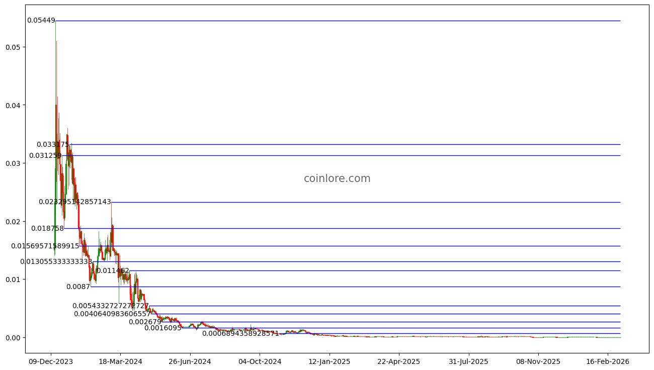 Comsats уровни поддержки и сопротивления