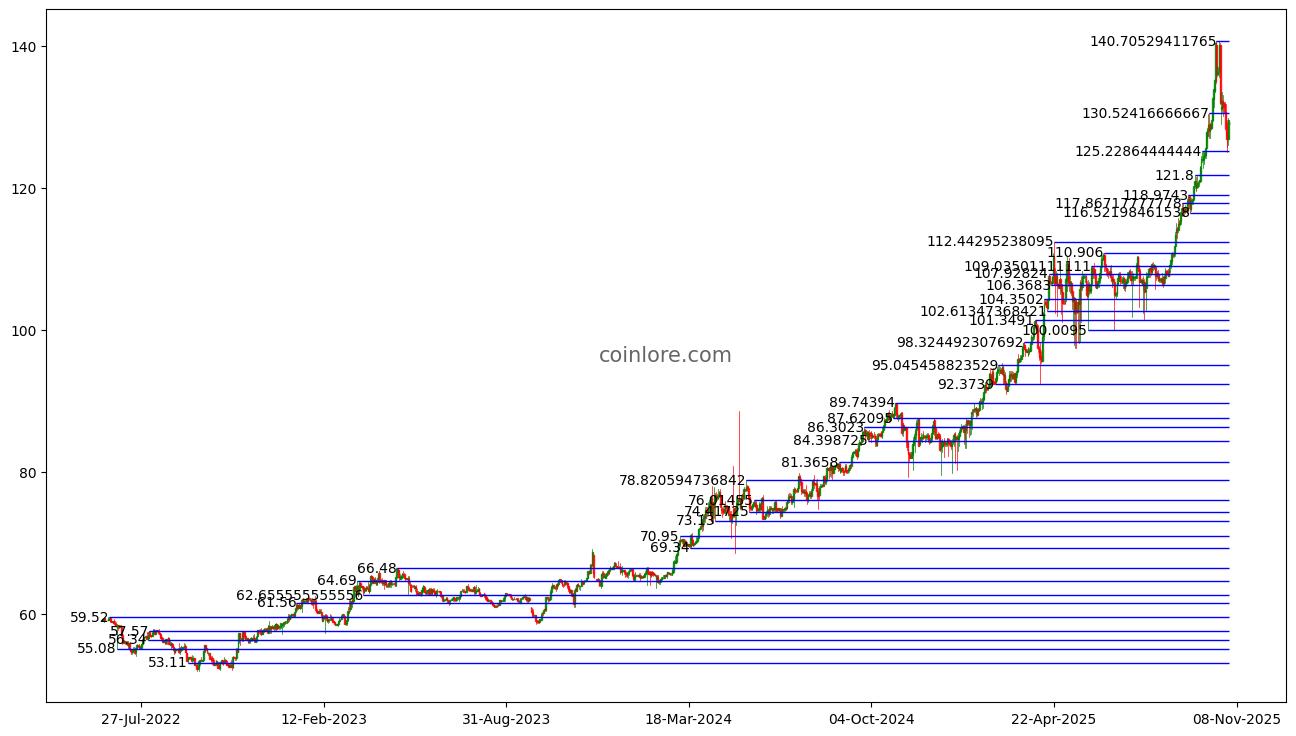 Niveles de soporte y de resistencia de Comtech Gold