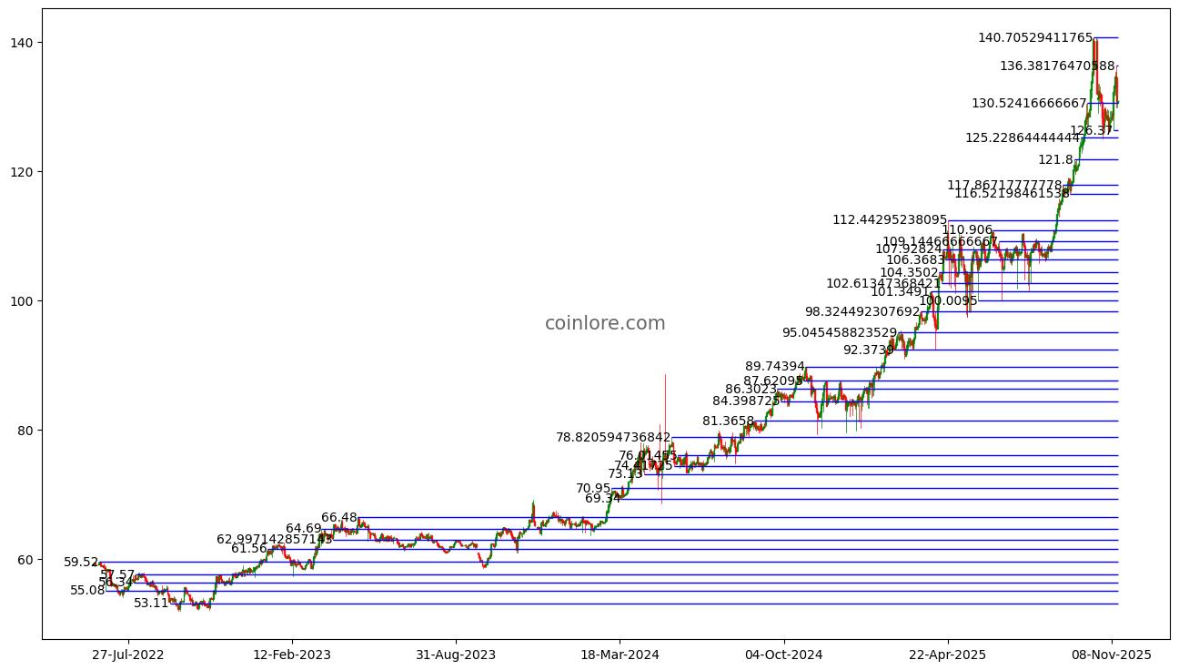 Comtech Gold Support and resistance levels