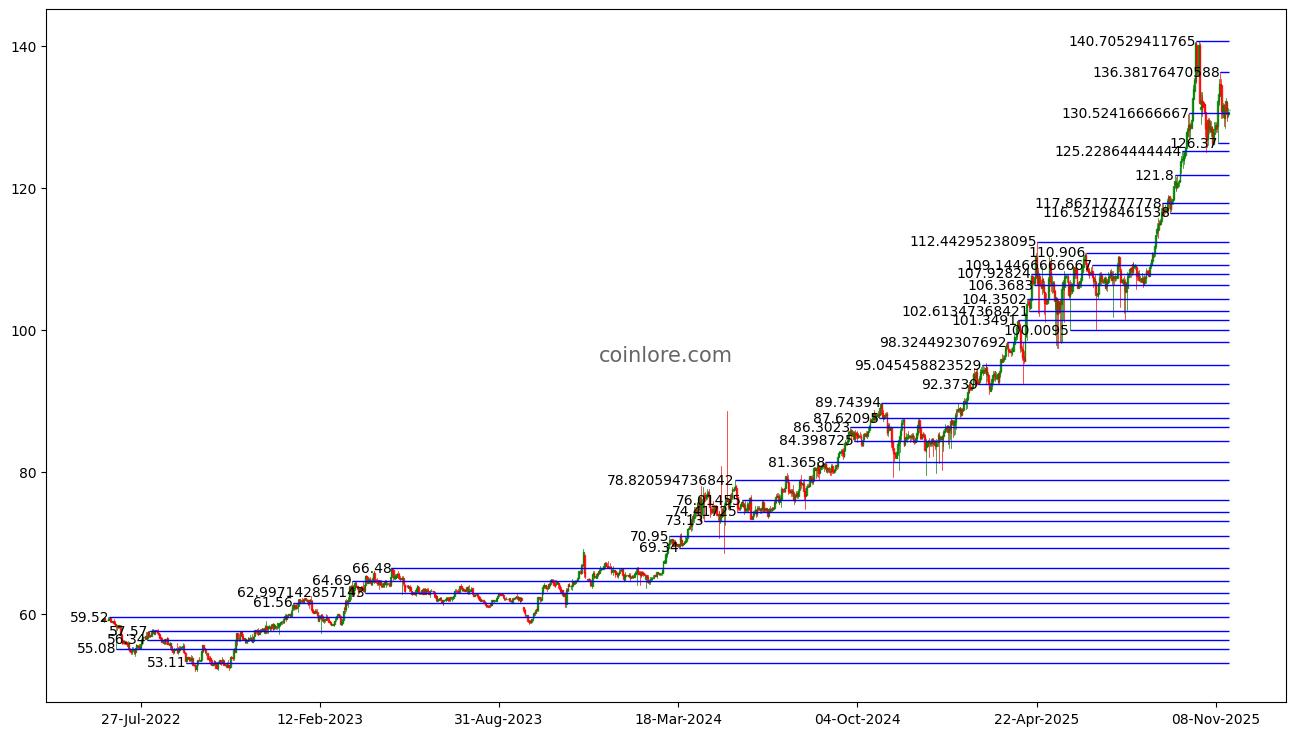 Comtech Gold Support and resistance levels