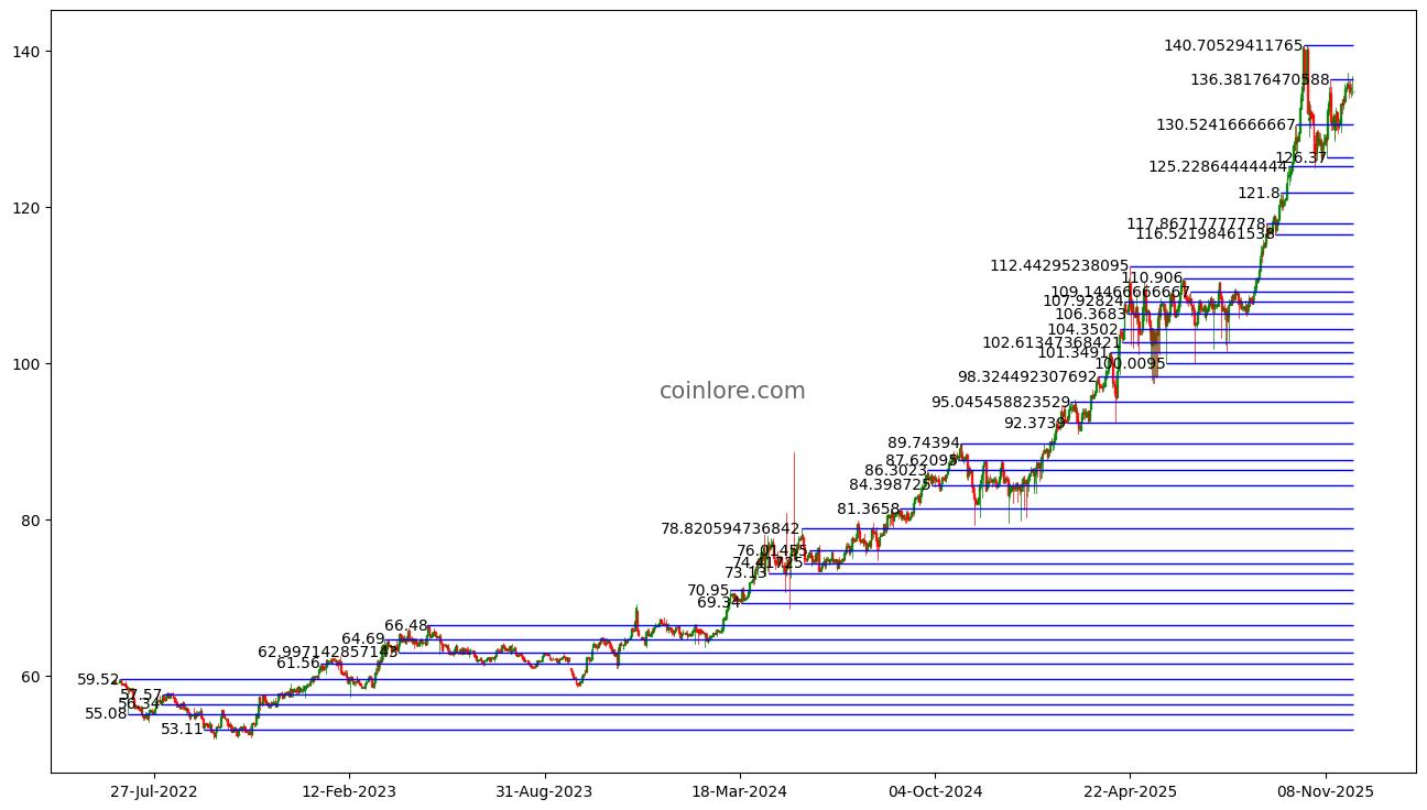 Comtech Gold Support and resistance levels