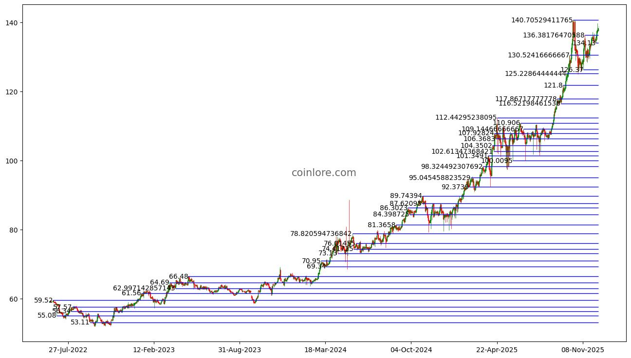 Niveles de soporte y de resistencia de Comtech Gold