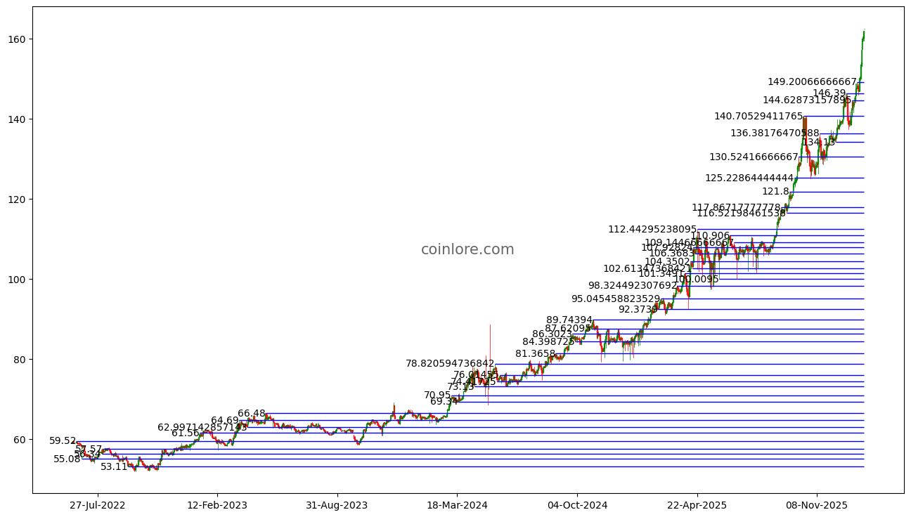 Comtech Gold уровни поддержки и сопротивления