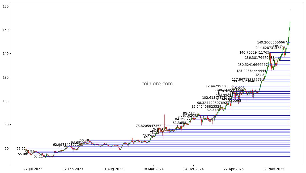 Niveles de soporte y de resistencia de Comtech Gold