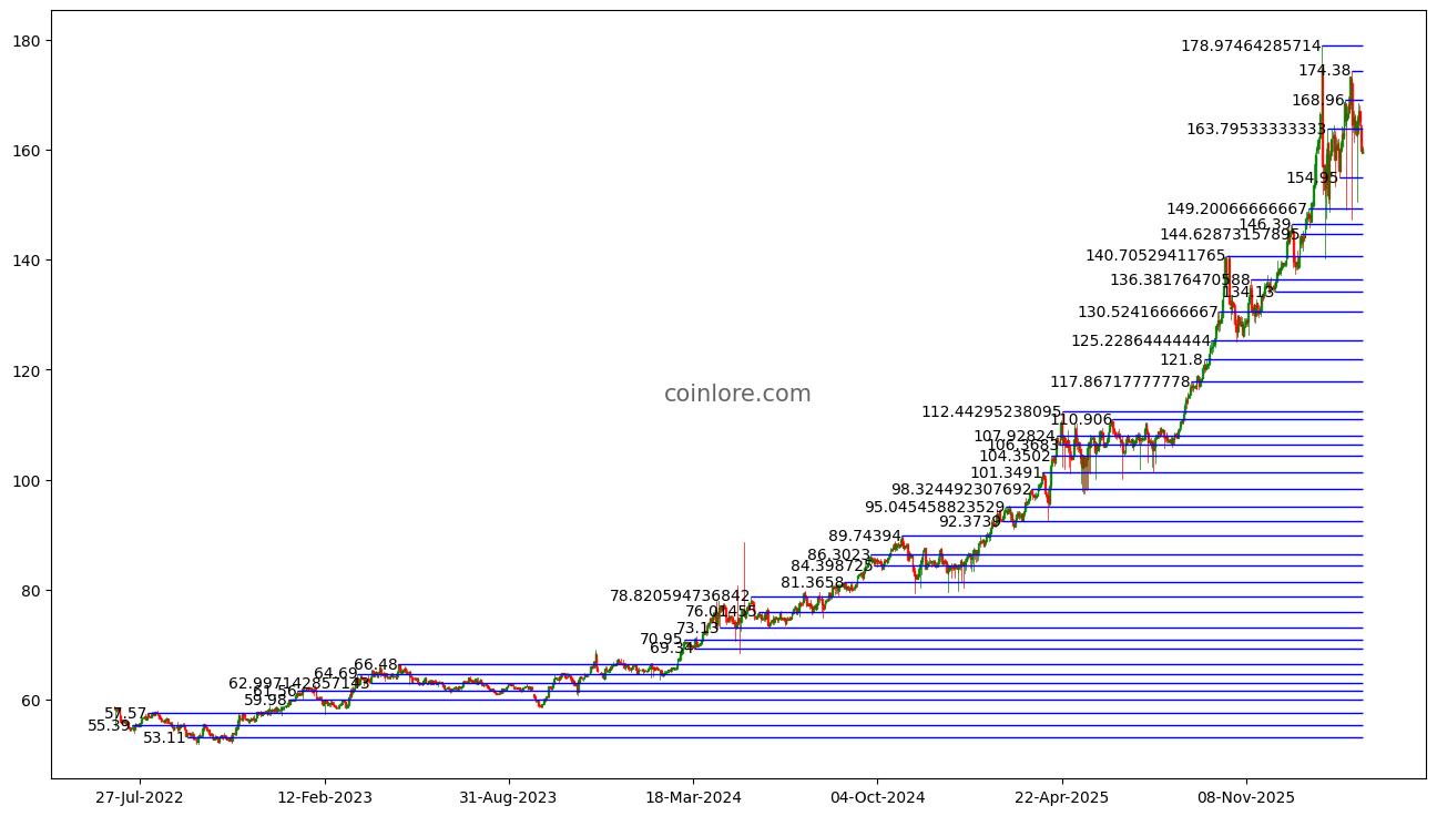 Niveles de soporte y de resistencia de Comtech Gold