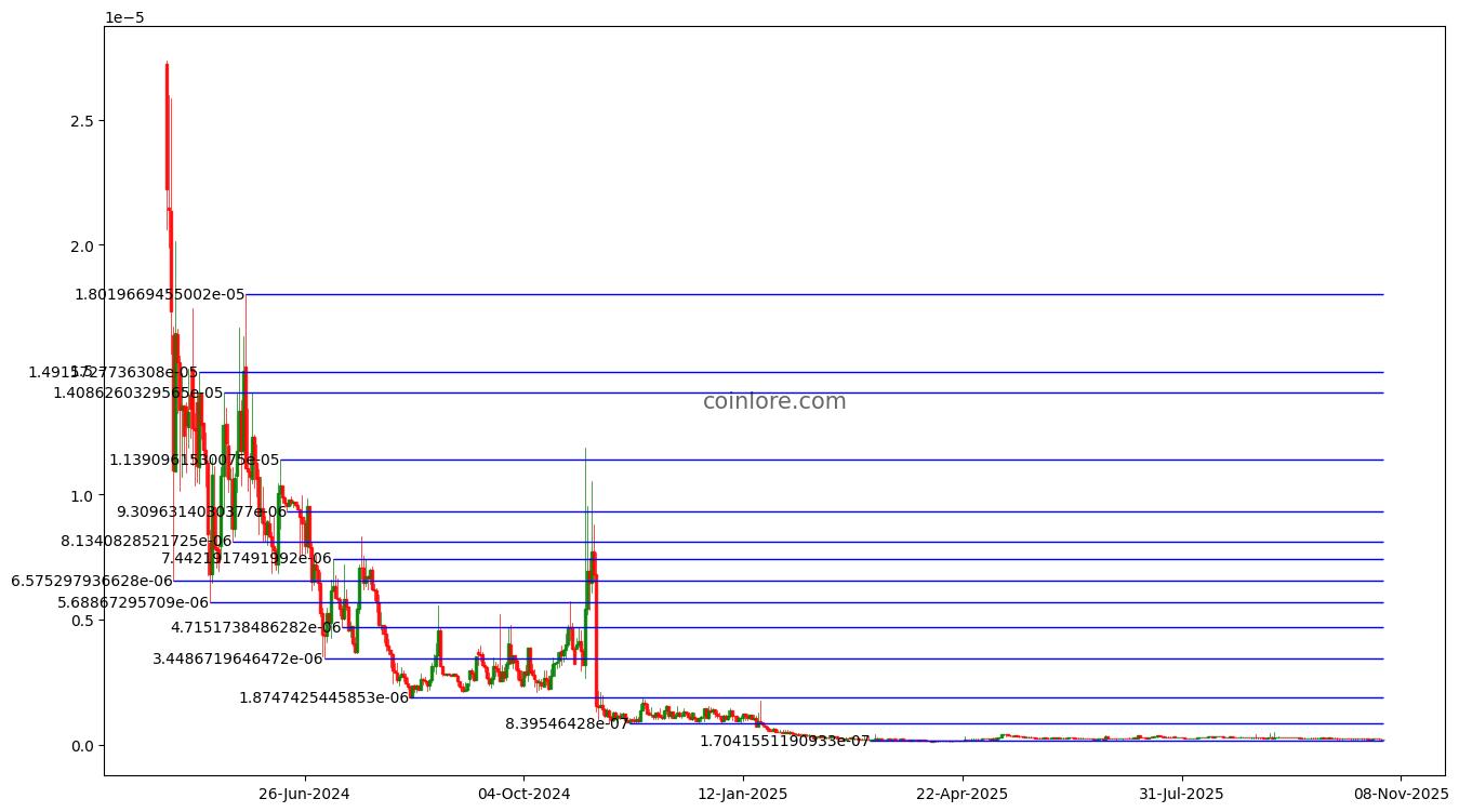 Conan Support and resistance levels