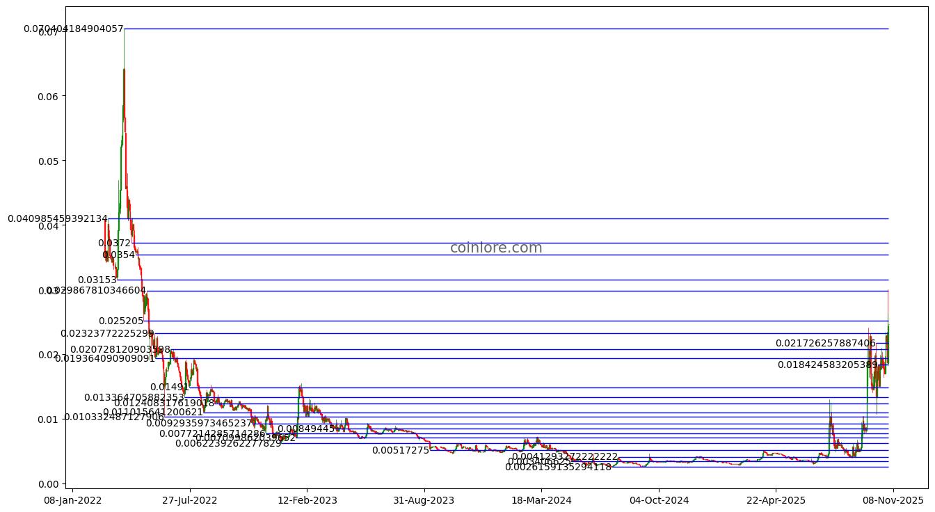 Concordium Destek ve Direnç Seviyeleri