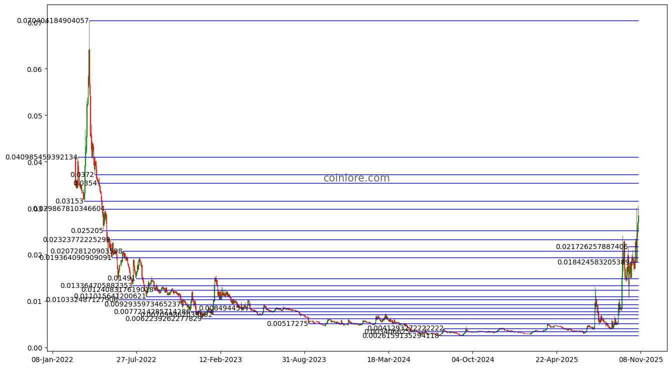 Concordium Support and resistance levels