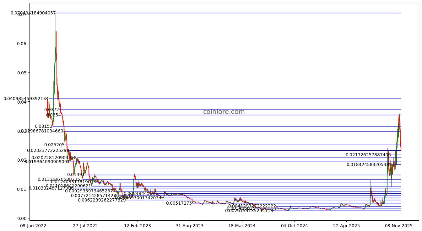 Concordium Support and resistance levels