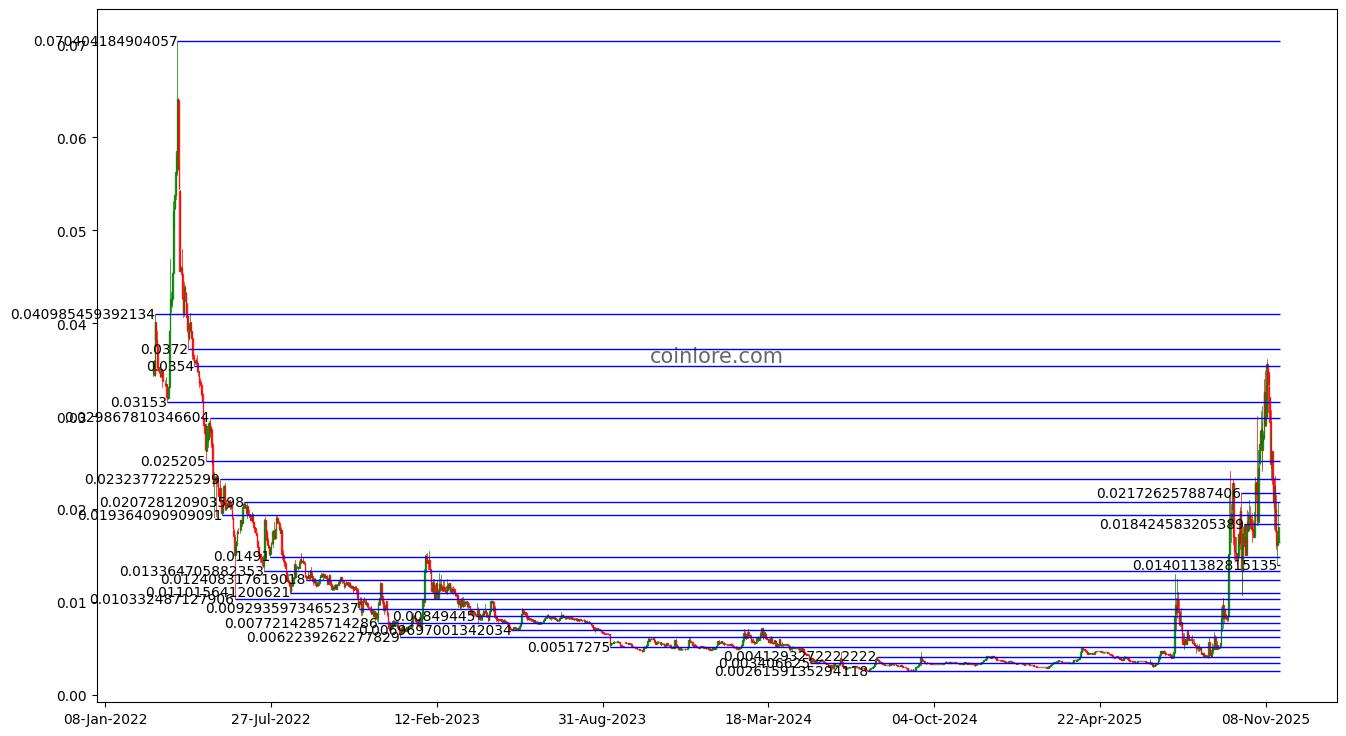 Concordium Support and resistance levels