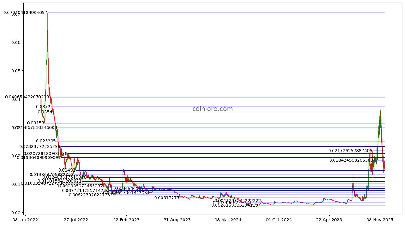 Concordium Support and resistance levels