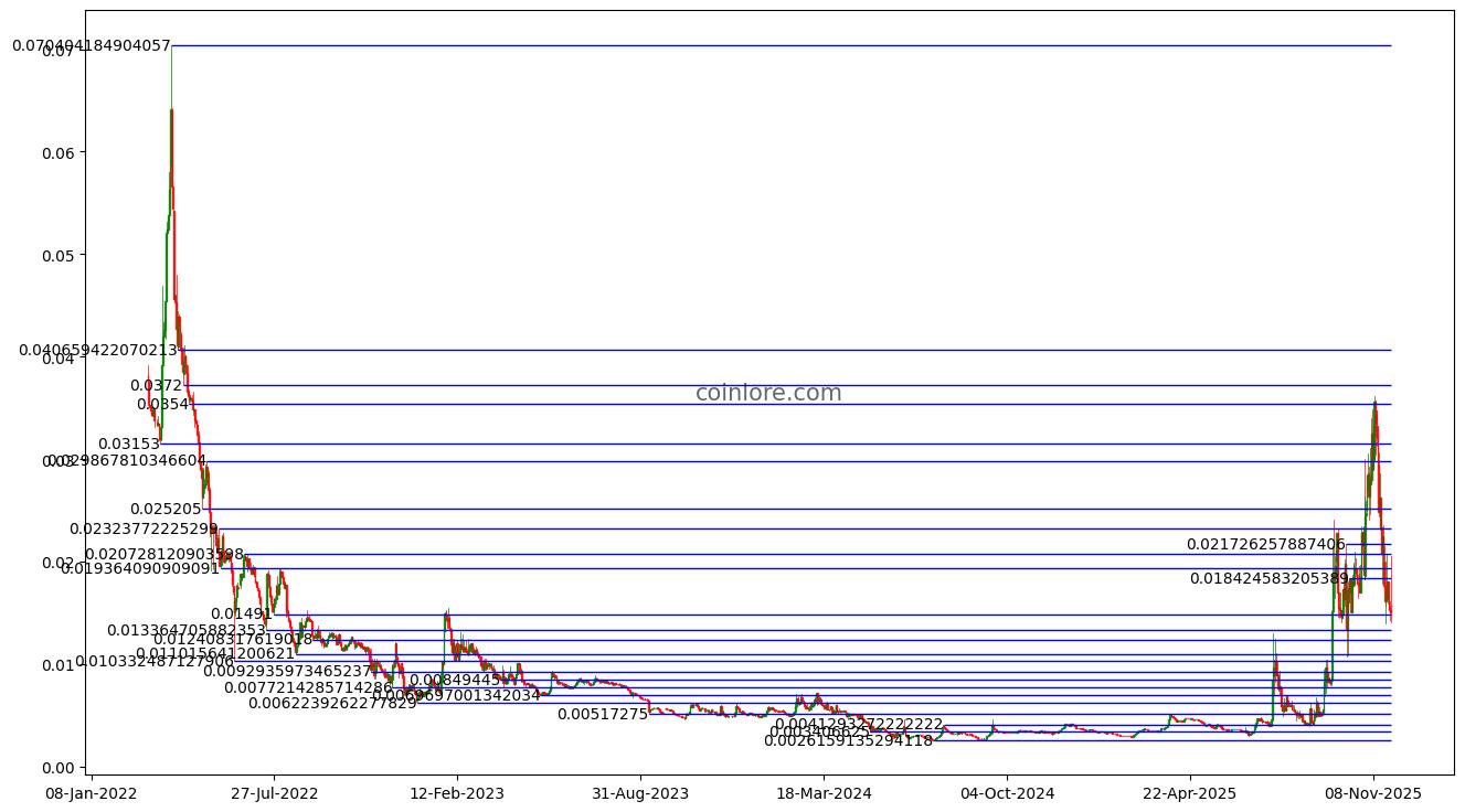 Concordium Support and resistance levels