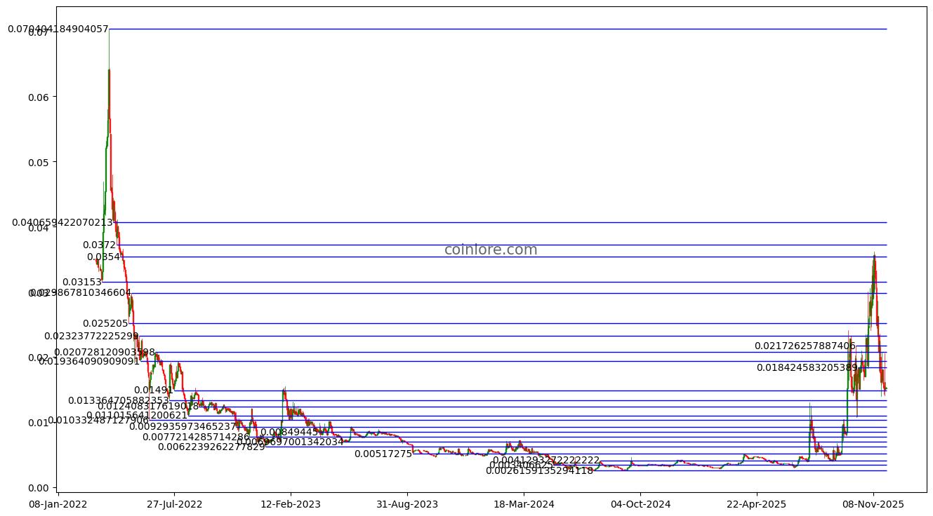 Concordium Support and resistance levels