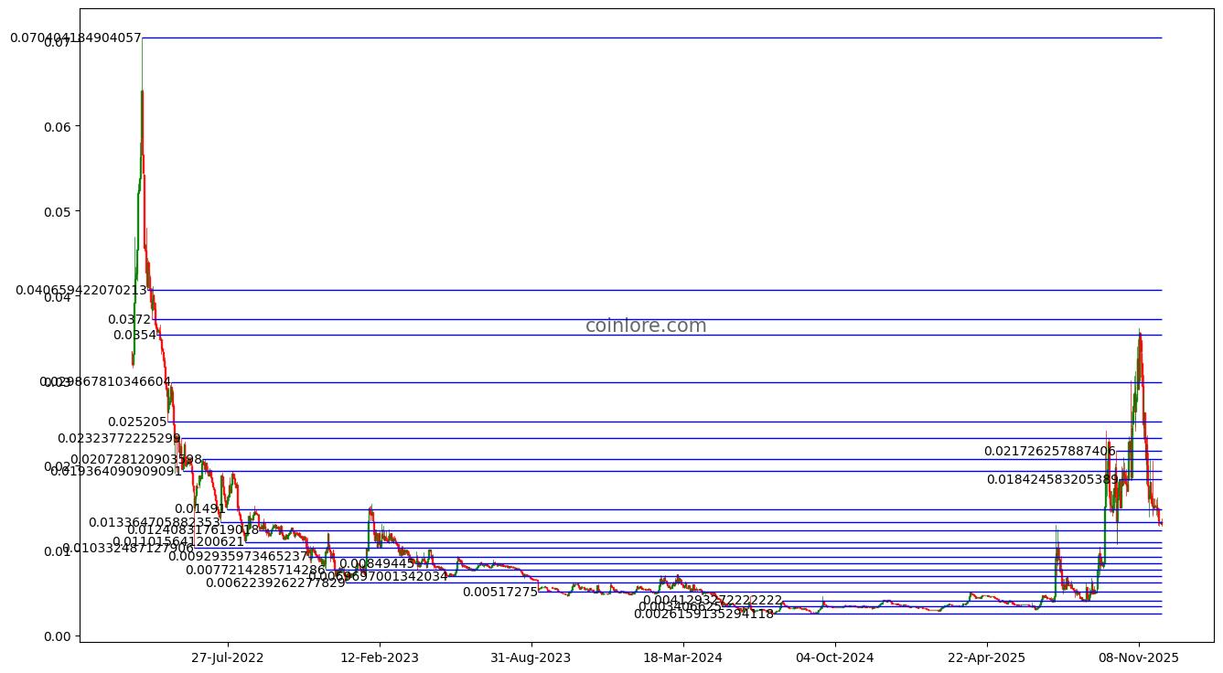 Concordium Support and resistance levels