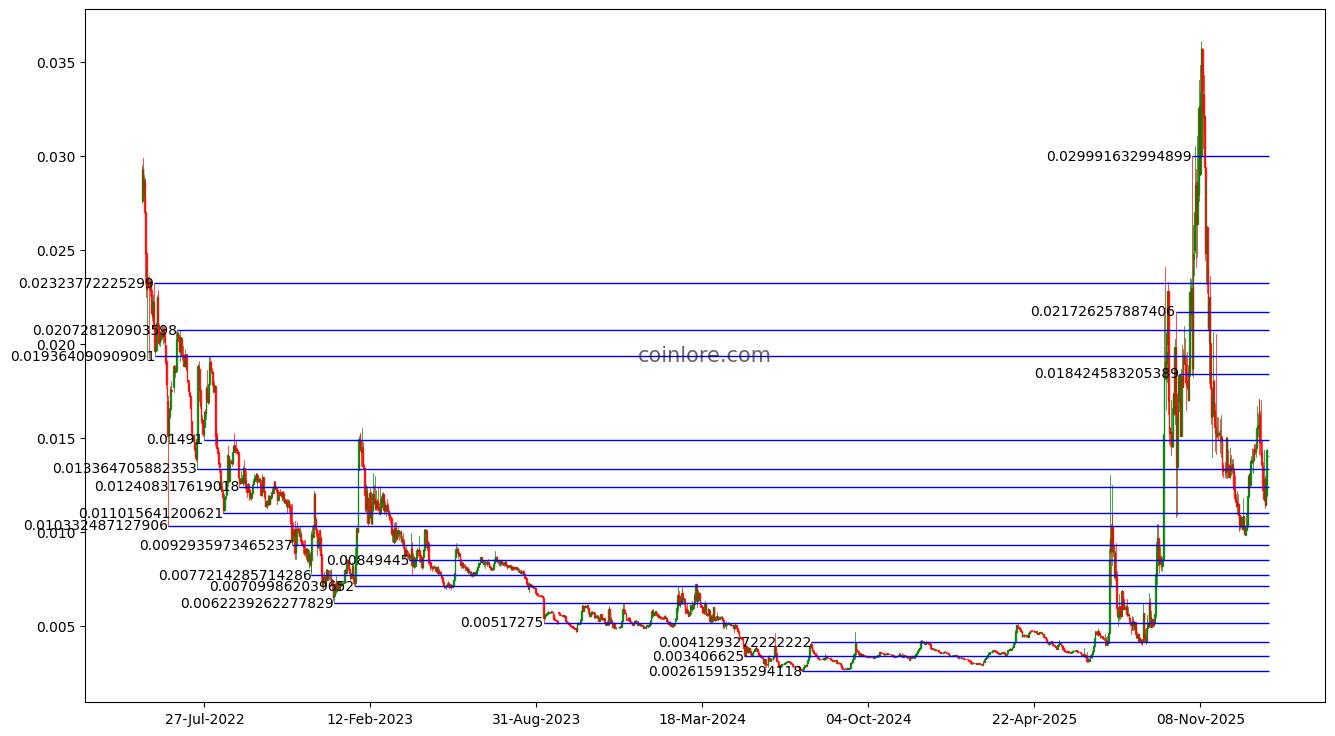 Concordium уровни поддержки и сопротивления
