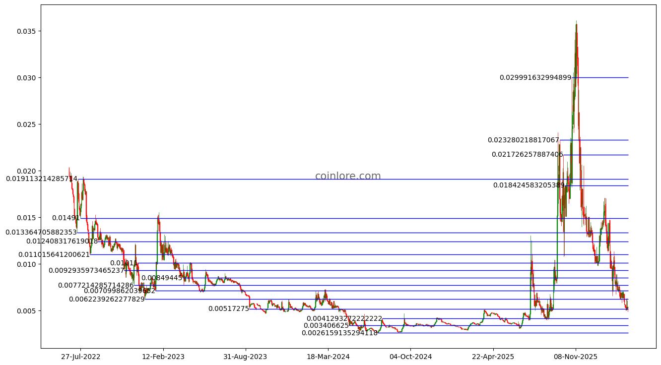 Concordium уровни поддержки и сопротивления