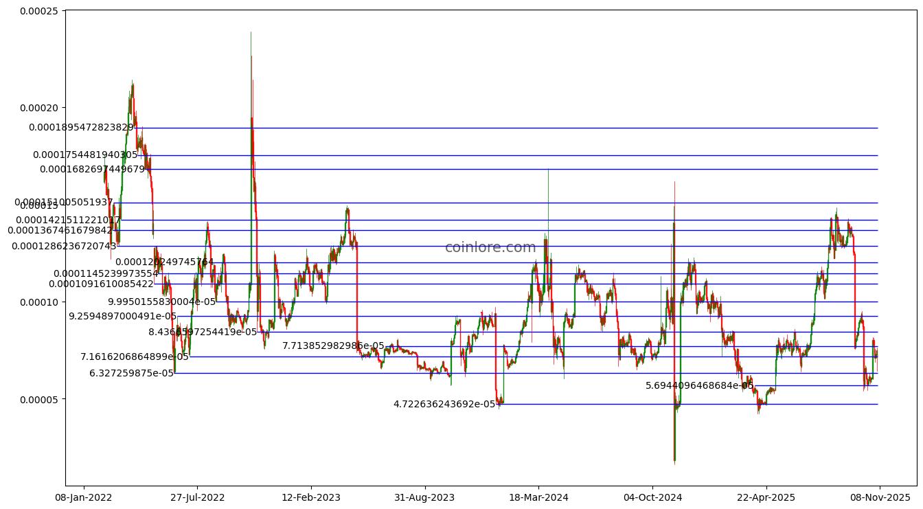 CONEX COIN Support and resistance levels