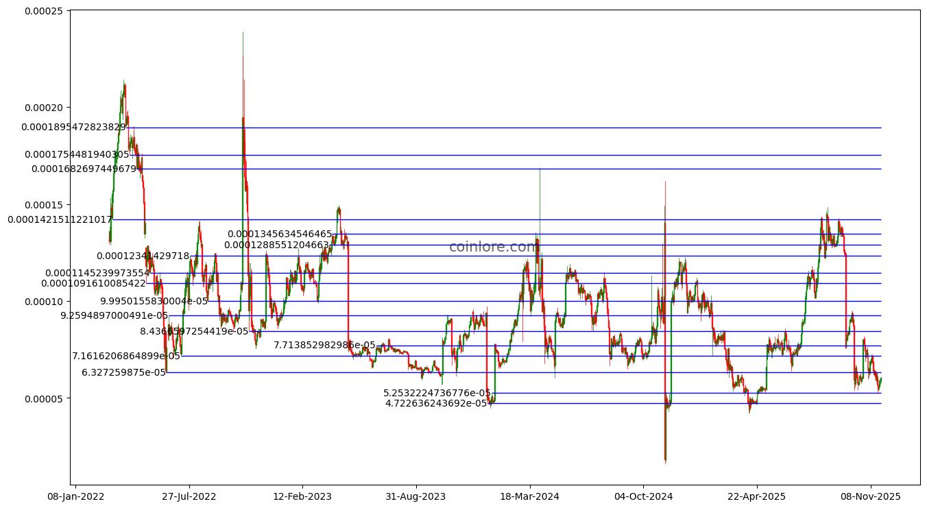 CONEX COIN Support and resistance levels