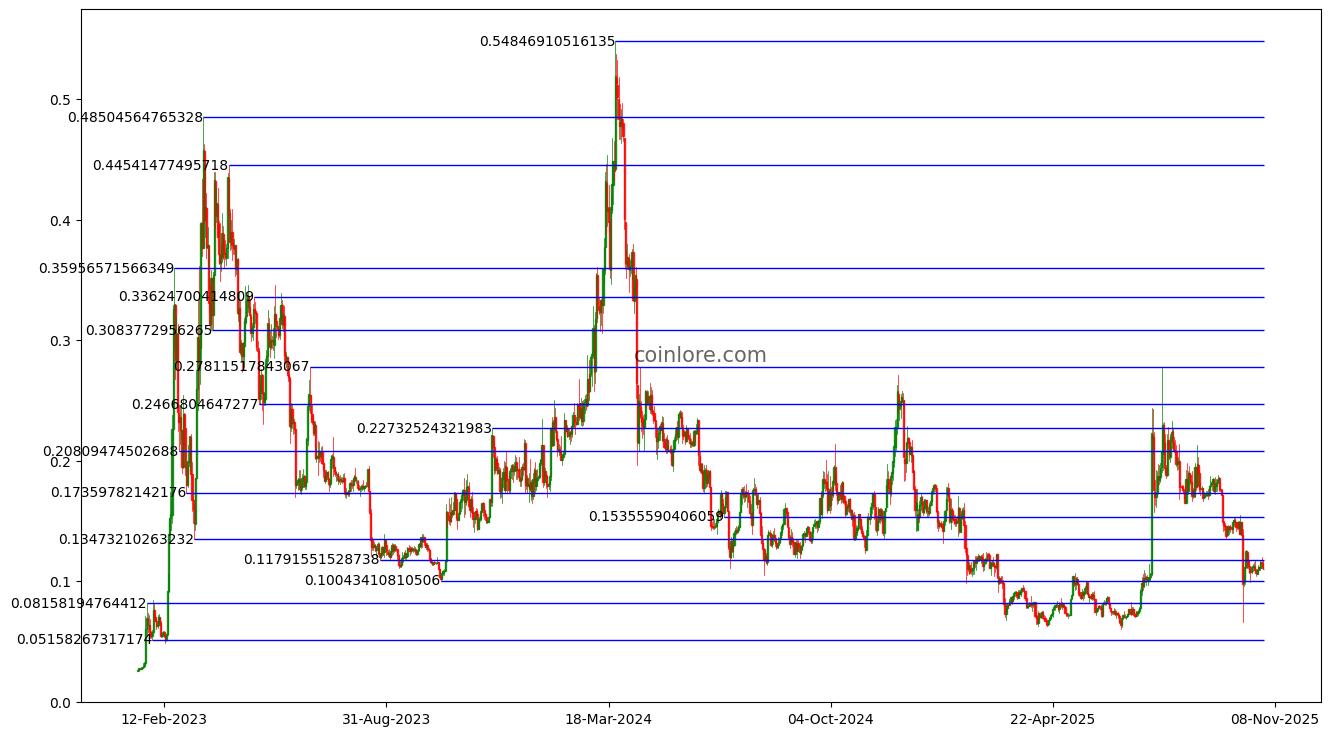 Niveles de soporte y de resistencia de Conflux