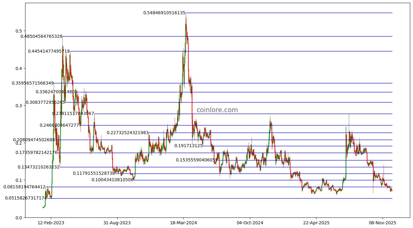 Conflux Support and resistance levels