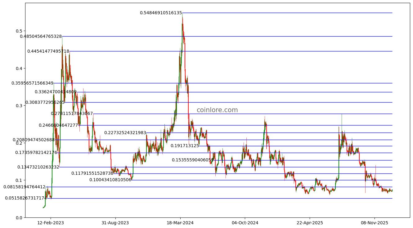 Conflux уровни поддержки и сопротивления