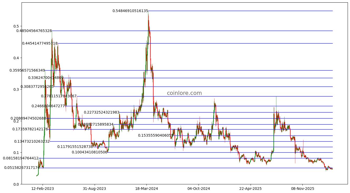 Conflux уровни поддержки и сопротивления
