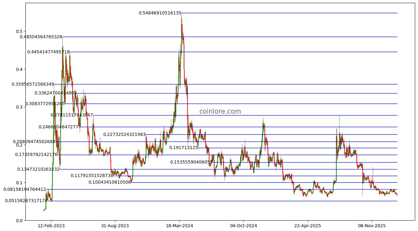 Niveles de soporte y de resistencia de Conflux