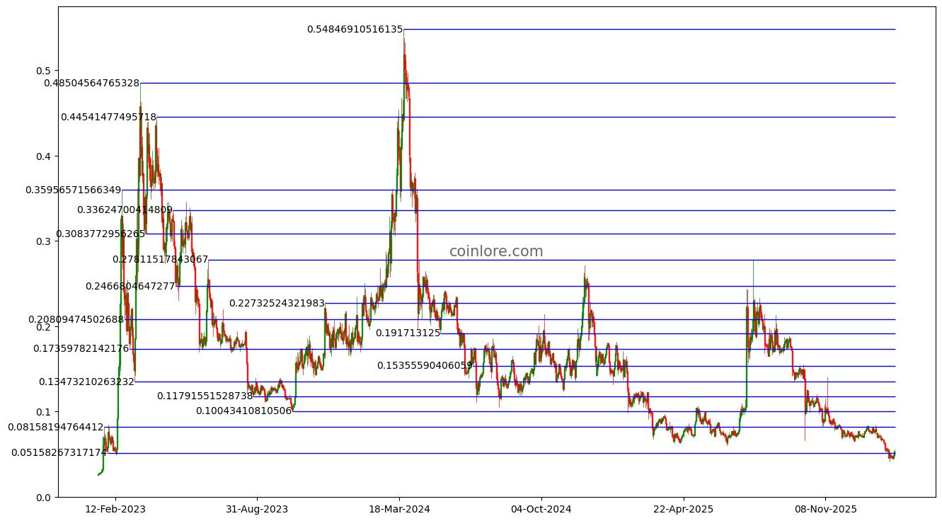 Conflux Destek ve Direnç Seviyeleri