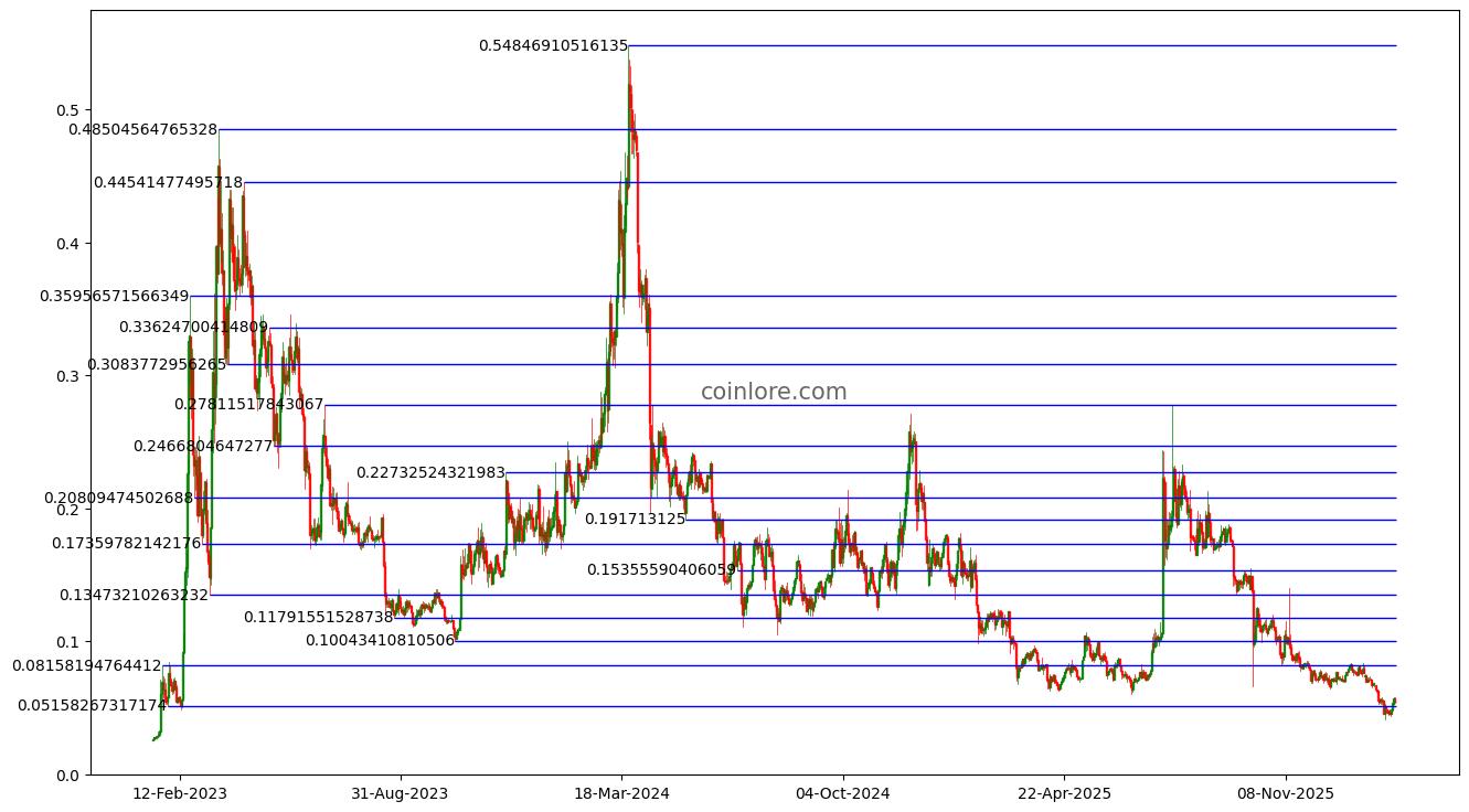 Conflux уровни поддержки и сопротивления