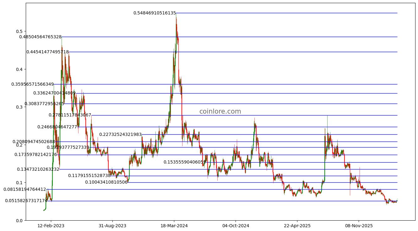 Niveles de soporte y de resistencia de Conflux