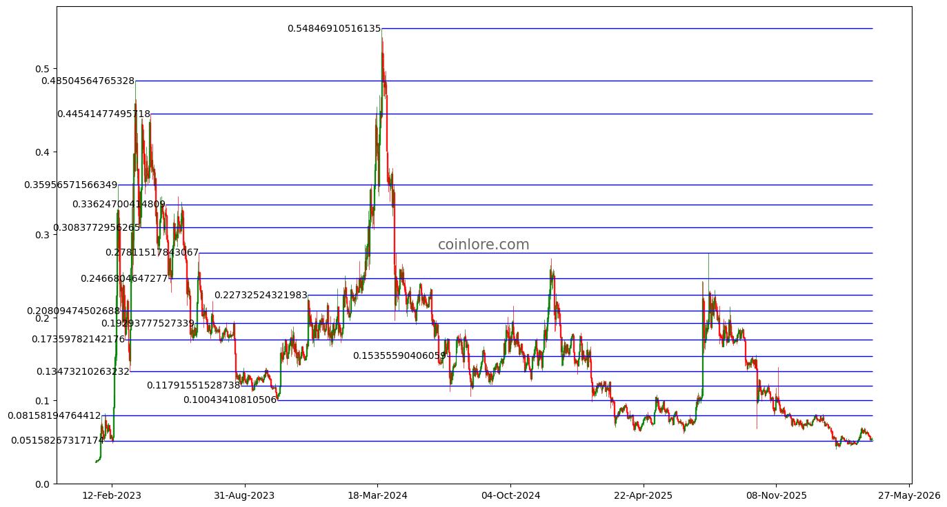 Conflux уровни поддержки и сопротивления